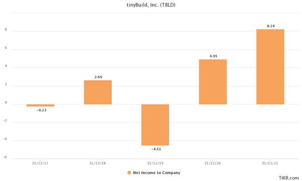 tinyBuild Stock Analysis
