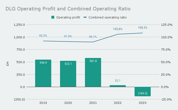 Aviva's acquisition of Direct Line Group